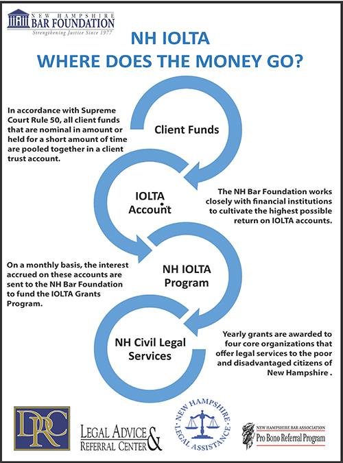 Interest On Lawyers Trust Accounts Program (IOLTA)