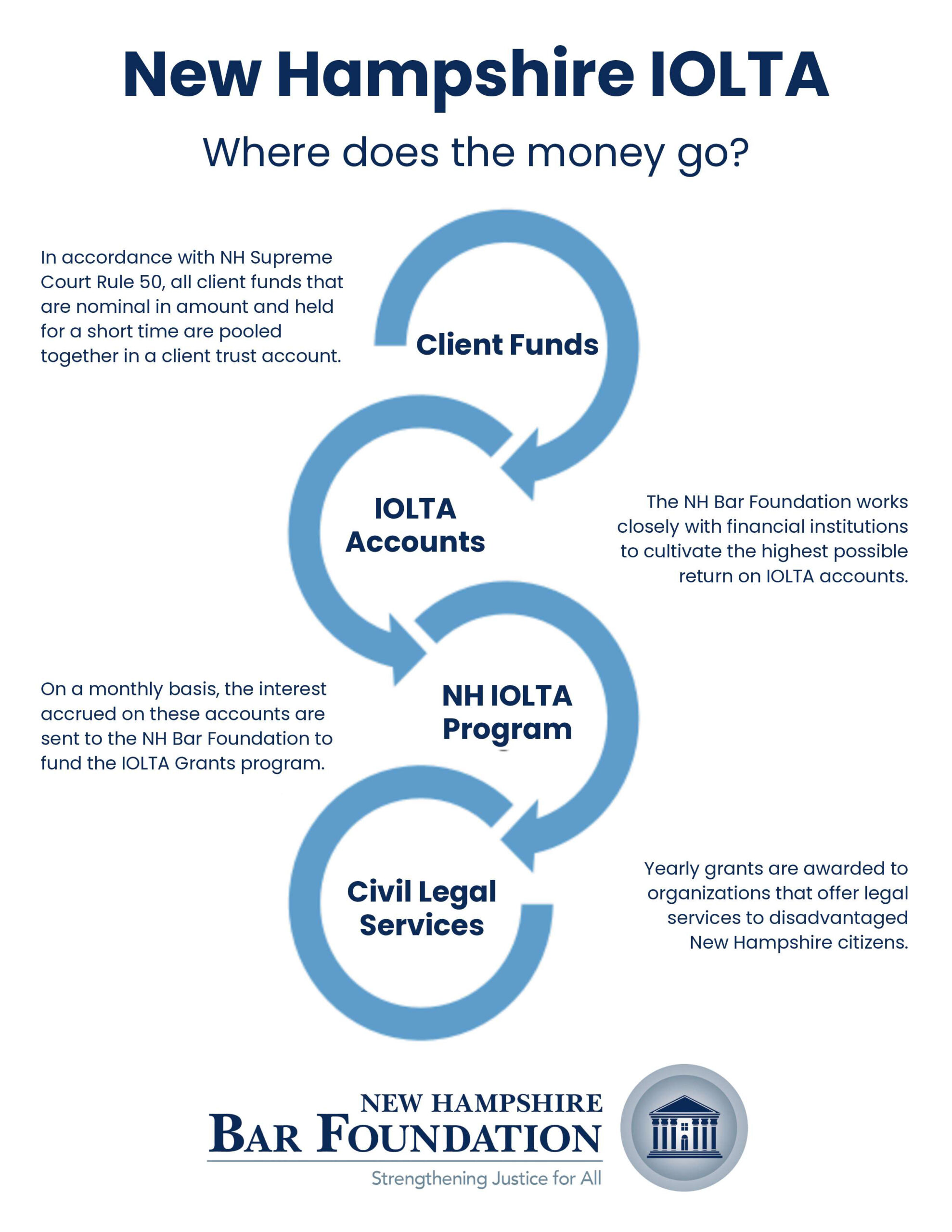 Interest on Lawyers Trust Accounts Program (IOLTA)